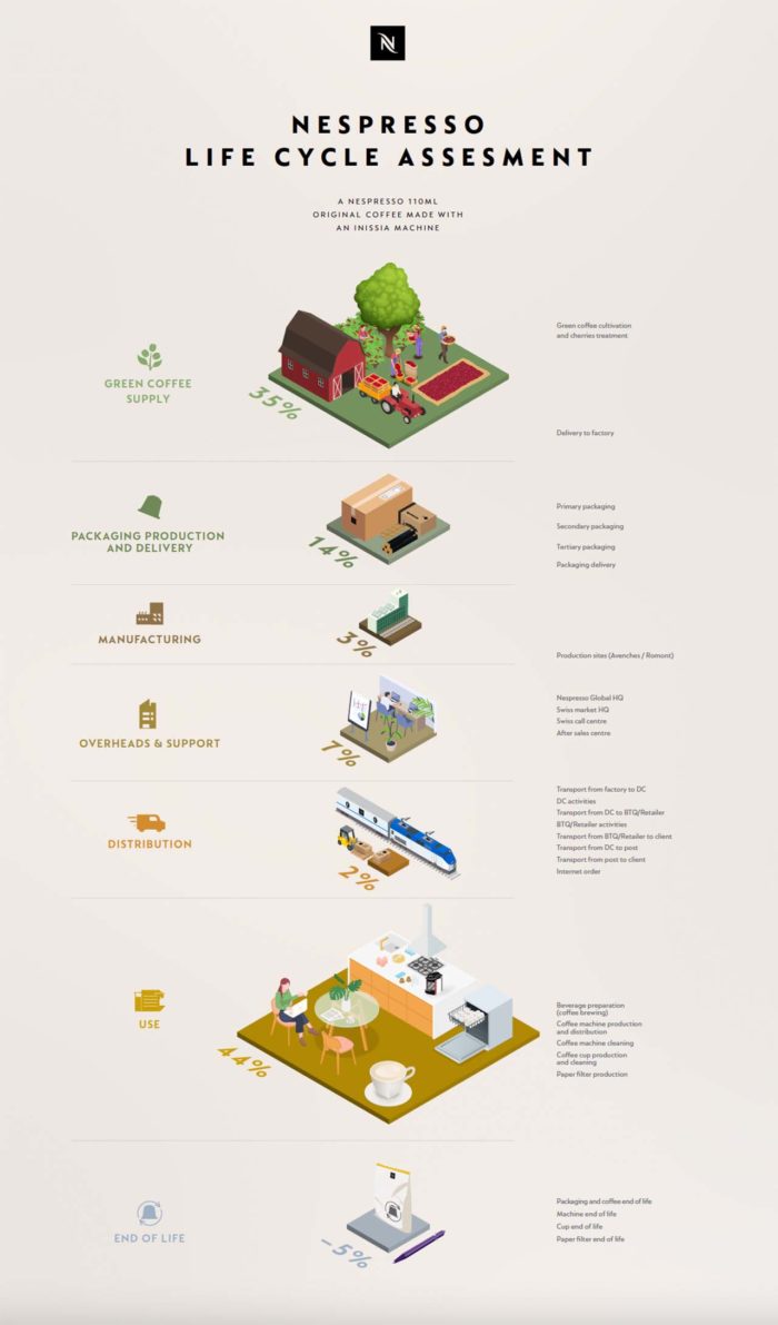 Seed Creative – Interactive Media Studio | Nespresso – infographics